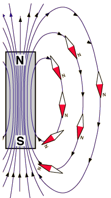 PHYSIC LESSONS: ΜΑΓΝΗΤΙΚΟ ΠΕΔΙΟ