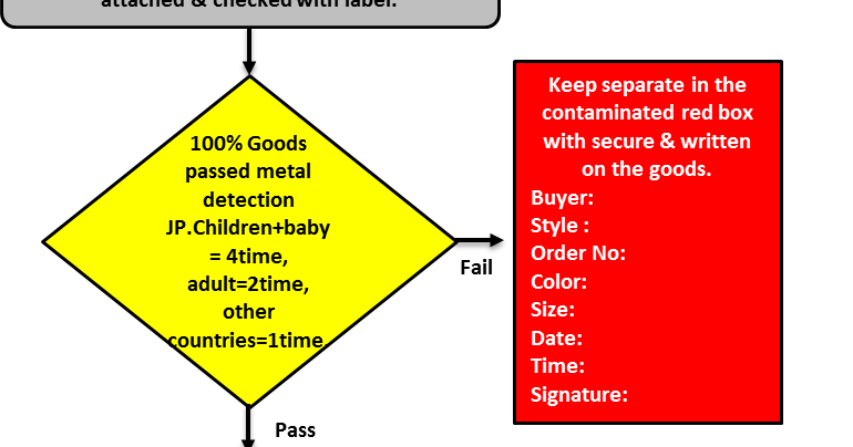Process Flow Chart - Packing