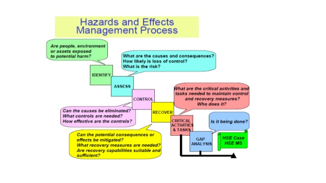 HEMP - What is Hazard and Effect Management Process (HEMP)?