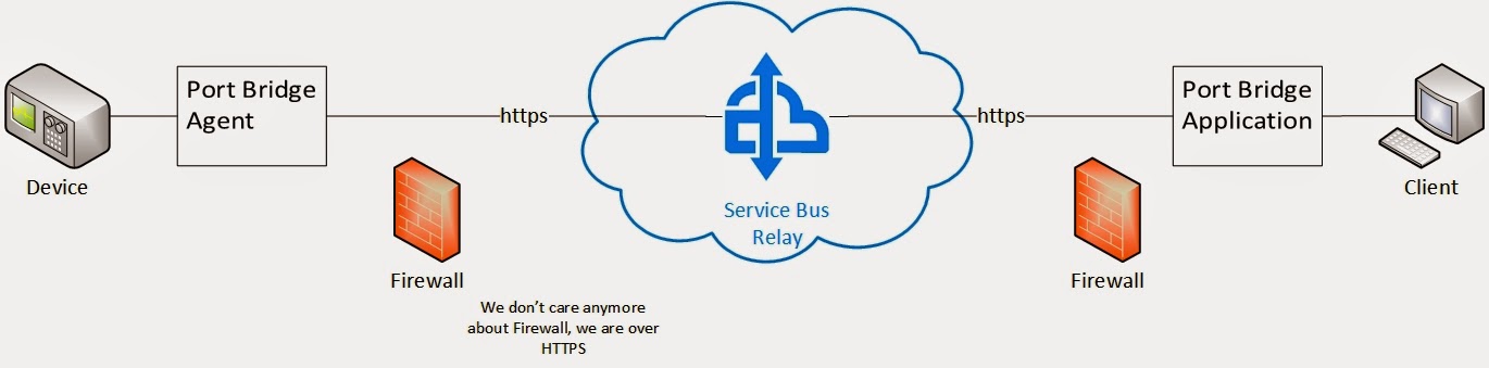 Screen Sharing using Service Bus Relay (Azure) - an out of the box ...