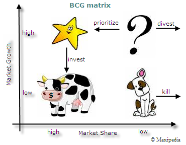 Marketing și comunicare: Diagrama BCG - studiu de caz