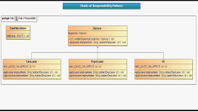 JAVA EE: Chain Of Responsibility Design Pattern - Implementation