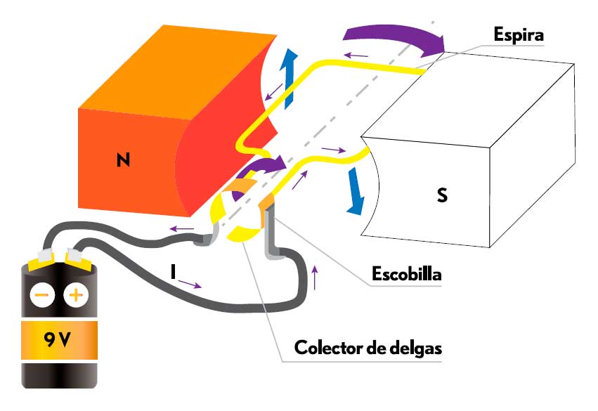 Los motores eléctricos | Instalaciones Eléctricas Residenciales