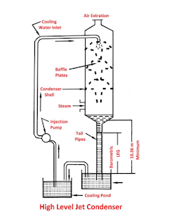 Kondensor Uap: Fungsi, Cara Kerja dan Jenisnya - Proses Industri