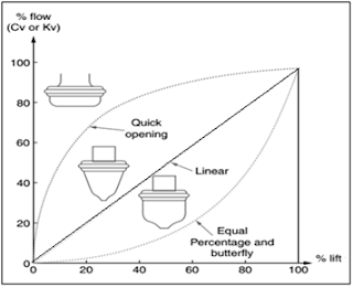 Learn Instrumentation: Control Valve Characteristics