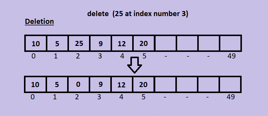 Operation Performed on Array (Deletion) Operation Performed on Array (Deletion)