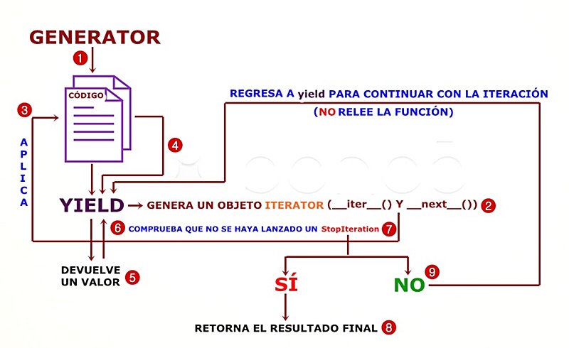 APRENDER A PROGRAMAR CON PYTHON: GENERATORS