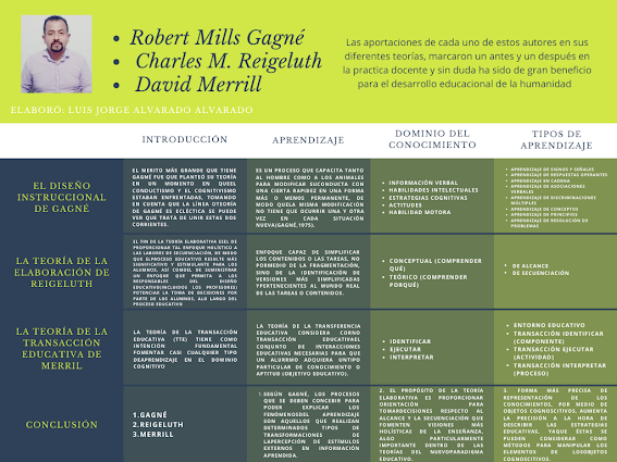 "Teorías de Reigeluth, Merrill y Gagné"