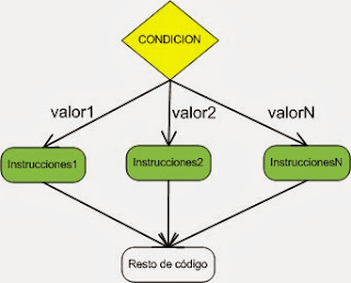 Blog del programador java: 2. Estructuras de control