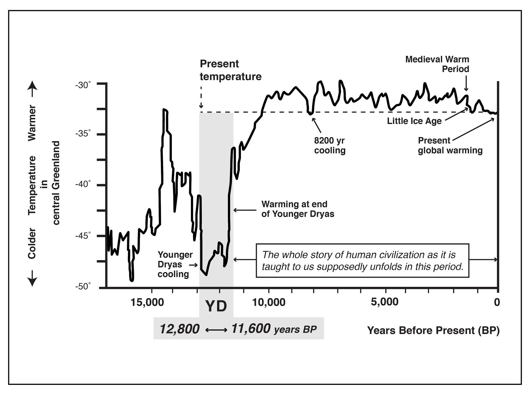 SOUTHWESTIAN: THE YOUNGER DRYAS EVENT a recent climate disruption and ...