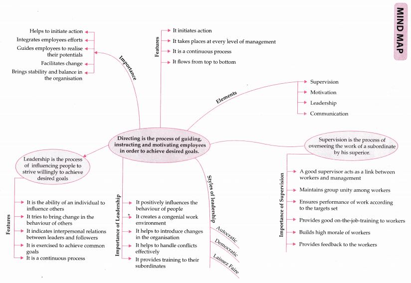 Business Studies Class 12: Mind maps for Business Studies