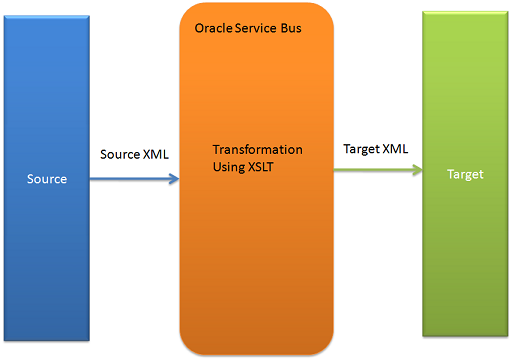 Osb 11g Use Xslt File In Oracle Service Bus Oracle Fusion Middleware Blog