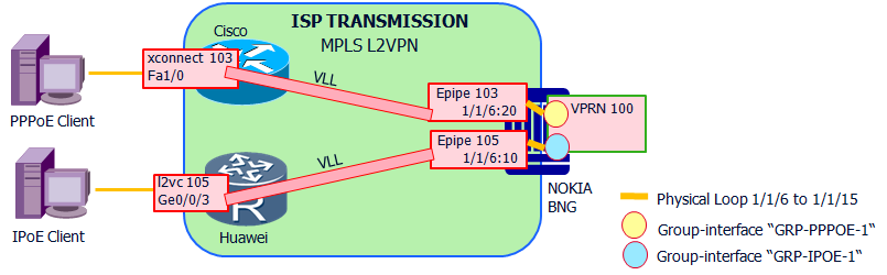 Network: การคอนฟิก NOKIA BNG เพื่อให้บริการ Internet ด้วย PPPoE/IPoE ...