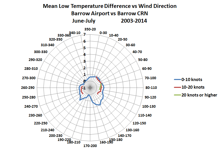 Deep Cold: Alaska Weather & Climate: Barrow-Area Temperatures - Part 2