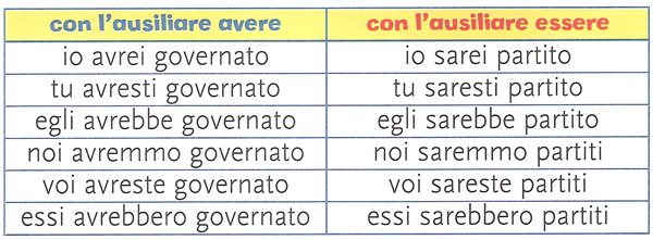 Maximilian Pérez (Italiano): Condizionale Passato
