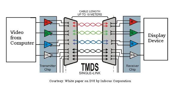 A to Z of Digital Image Processing: Digital Visual Interface