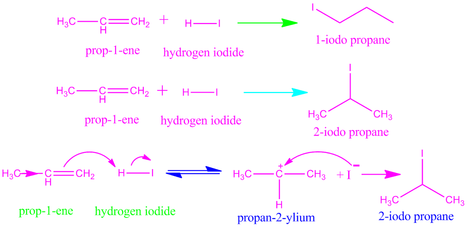 Halogen acids-strength-addition to alkenes. - PG.CHEMEASY