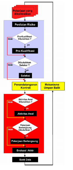 Petugas K3: Contractor Safety Management System (CSMS), Sistem ...