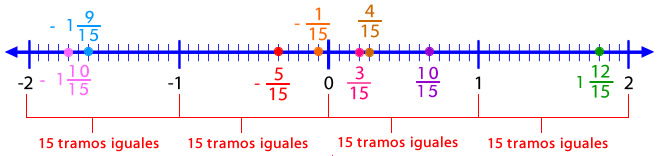 Representación de los números reales en la recta numérica