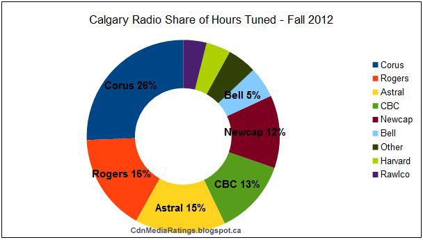 Canadian Media Ratings: Radio Owners' Share in Toronto, Vancouver ...