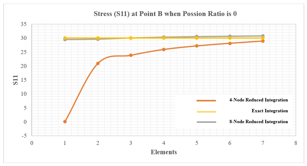 Everything Modelling and Simulation: Comparison between 4 and 8 Node ...