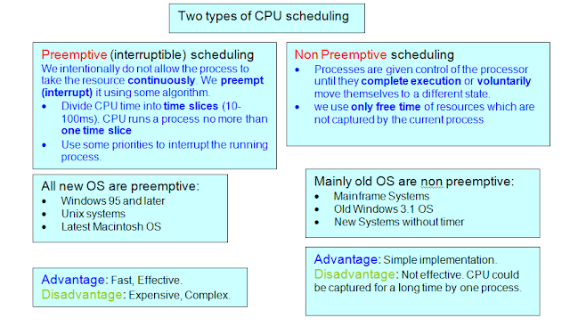 CPU-Scheduling-Scheduler-CPU-I/O Burst Cycle