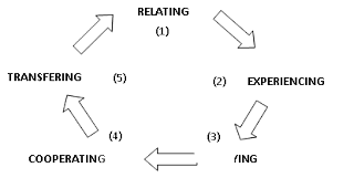 Model Pembelajaran Kontekstual REACT (Relating, Experiencing, Applying ...