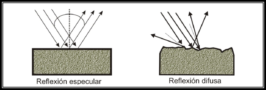 Reflexión y Refracción de la luz
