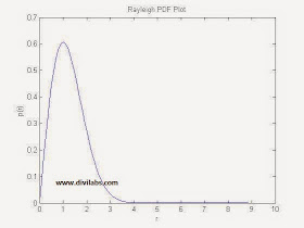 Digital iVision Labs!: Rayleigh distribution PDF & CDF plot in MATLAB ...