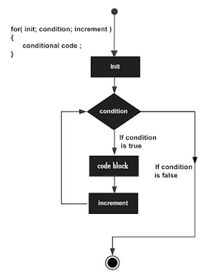 Vòng lặp trong C | Lập trình C cơ bản - Insurance Finances
