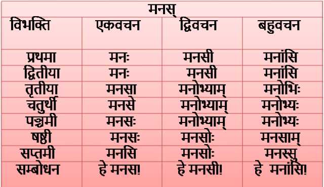 Manas shabd roop in Sanskrit