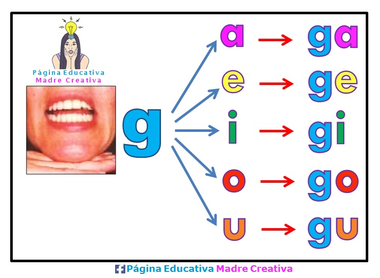 PAGINA EDUCATIVA MADRE CREATIVA: FORMACIÓN DE SÍLABAS - Parte 1