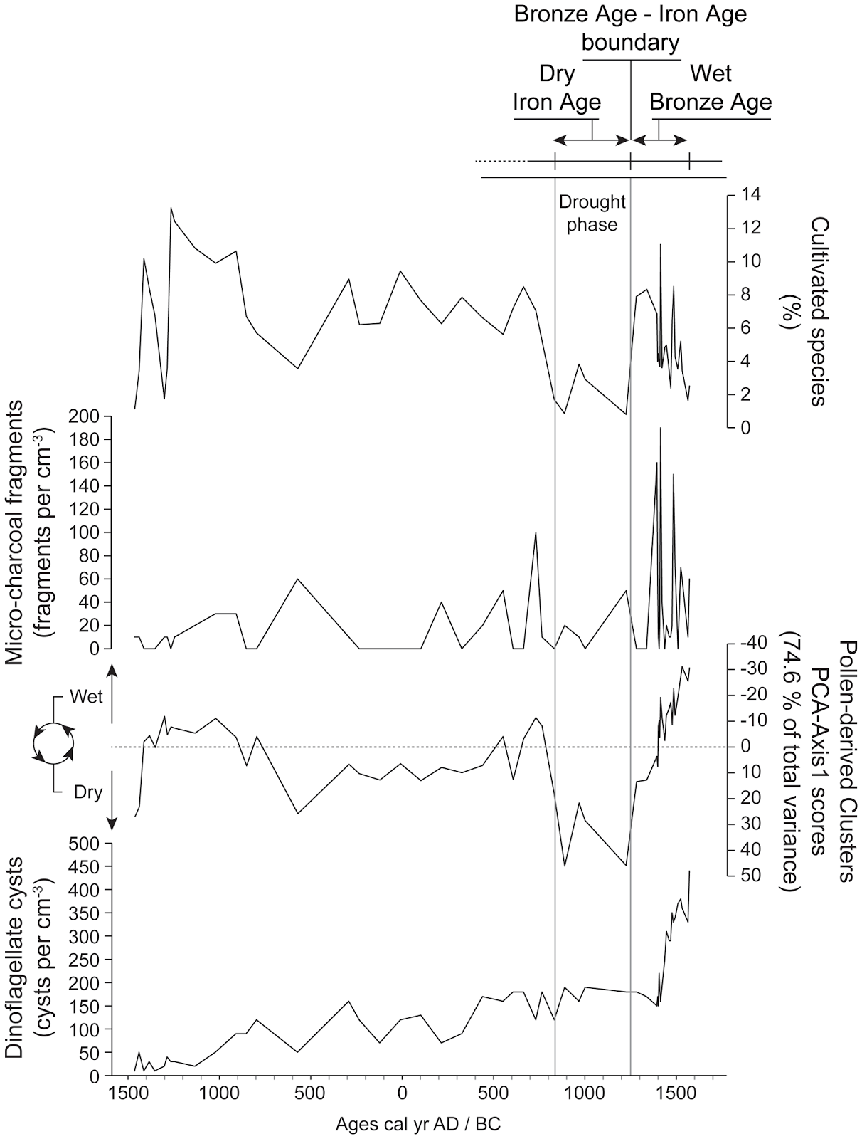 Dienekes Anthropology Blog Climate Caused The Late Bronze Age Collapse In The Eastern