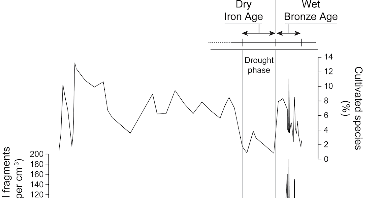Dienekes Anthropology Blog Climate Caused The Late Bronze Age Collapse In The Eastern