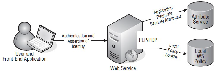 Rijkswatch: Decentralized PDP/PEP with Identity Propagation