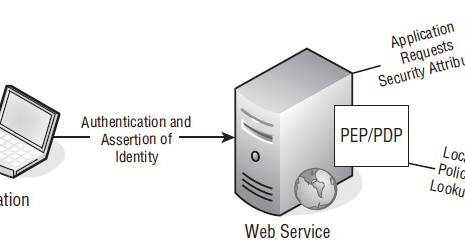 Rijkswatch: Decentralized PDP/PEP with Identity Propagation