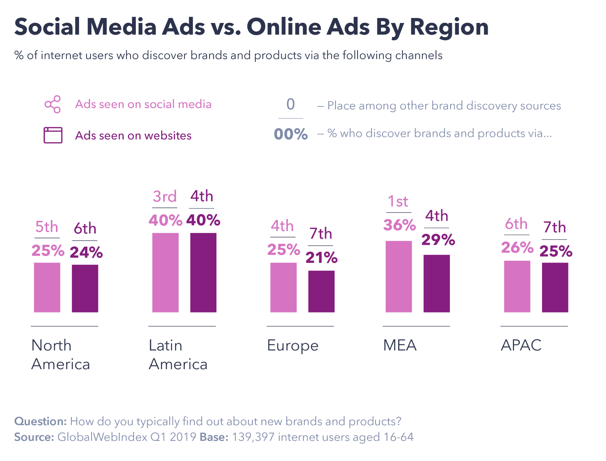 Ads on social media are becoming increasingly popular