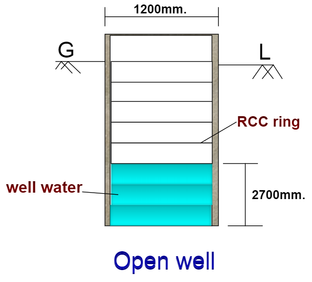 Calculating the quantity of water in an open well./Estimating the ...