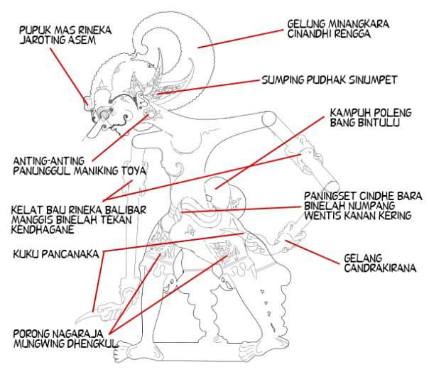 Ciri Fisik atau Bentukan Wayang Kulit