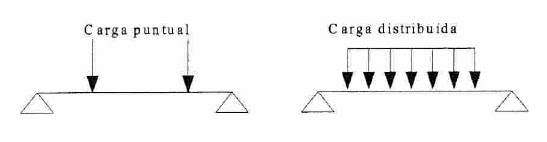 Esfuerzos mecanicos - Tipos de cargas