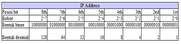 oahoa: Subnetting Cara Cepat
