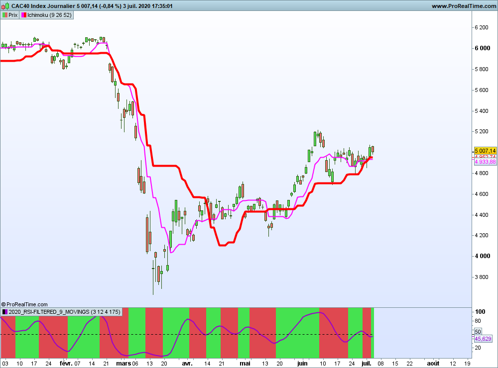 SOHOCOOL: RSI FILTERED PRICE 9 MOVING AVERAGES PROREALTIME SOHOCOOL: RSI FILTERED PRICE 9 MOVING AVERAGES PROREALTIME