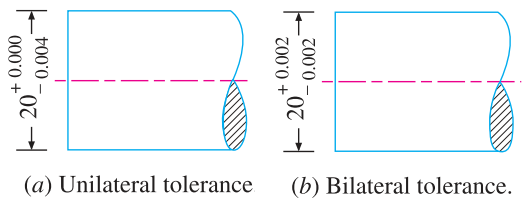 Workshop Technology: unilateral tolerance method