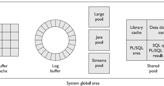 Dba Career Overview To Oracle Instance Memory Structures Sga Explained