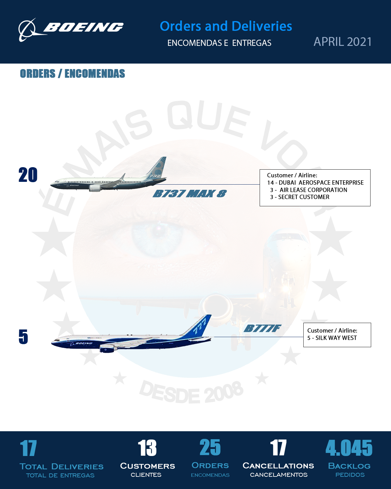INFOGRAPHIC • Orders and Deliveries Boeing Airplanes Commercial ...