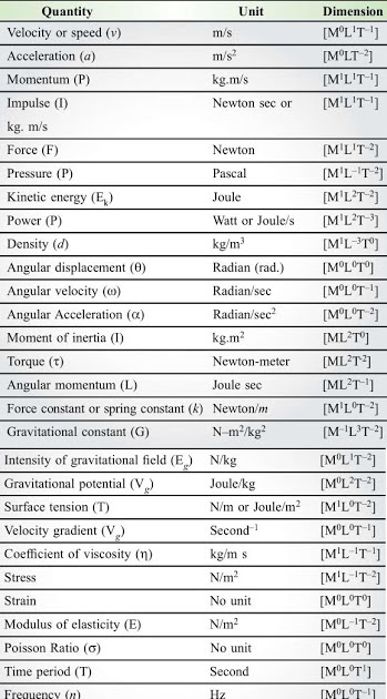 Some important concepts of physics, dimensions, si units etc