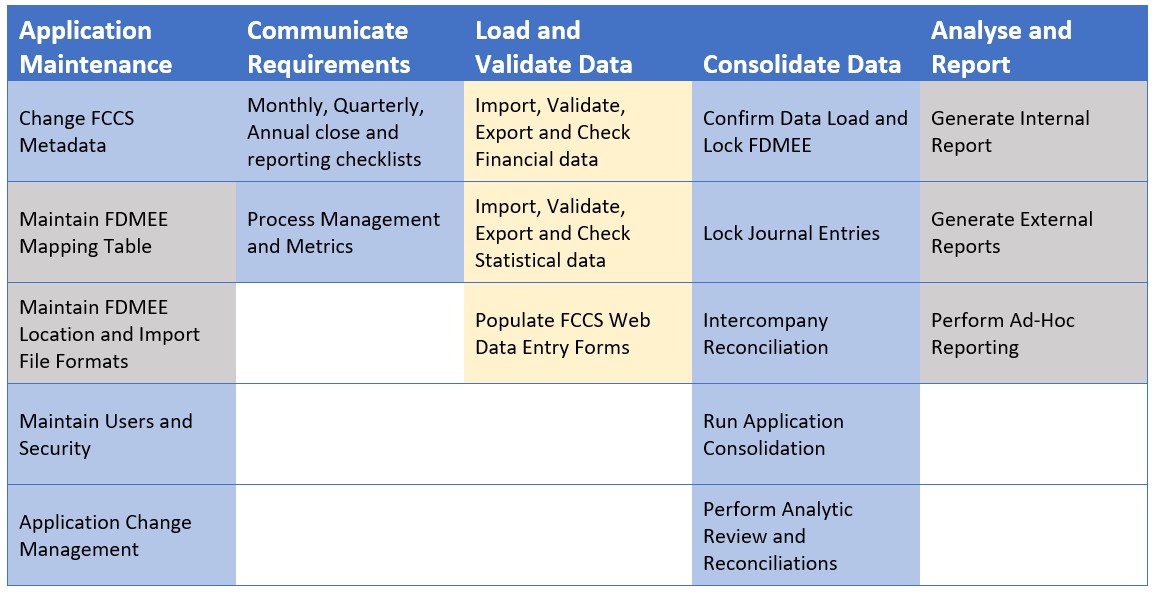 Evolve With Hyperion: Manage FCCS (Financial Consolidation and Close ...
