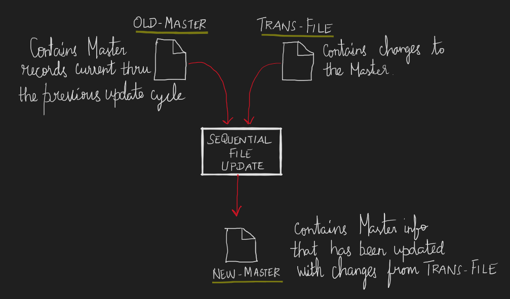I am a Mainframer: Updating Sequential files using COBOL