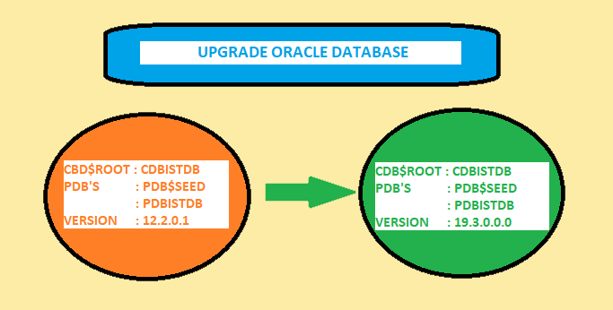 Upgrade Oracle Database From 12c To 19c Manual Method ~ Sultandba blog ...