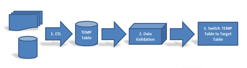 Design Approach to Ensure High Data Availability During Data Refresh ...